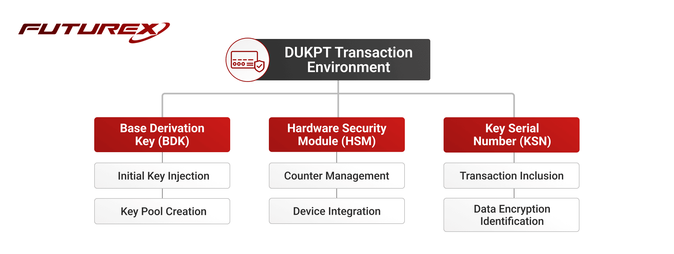 Derived Unique Key Per Transaction (DUKPT)